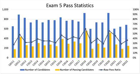 CAS Exam 5 Pass Rates Exam 5 | Rising Fellow