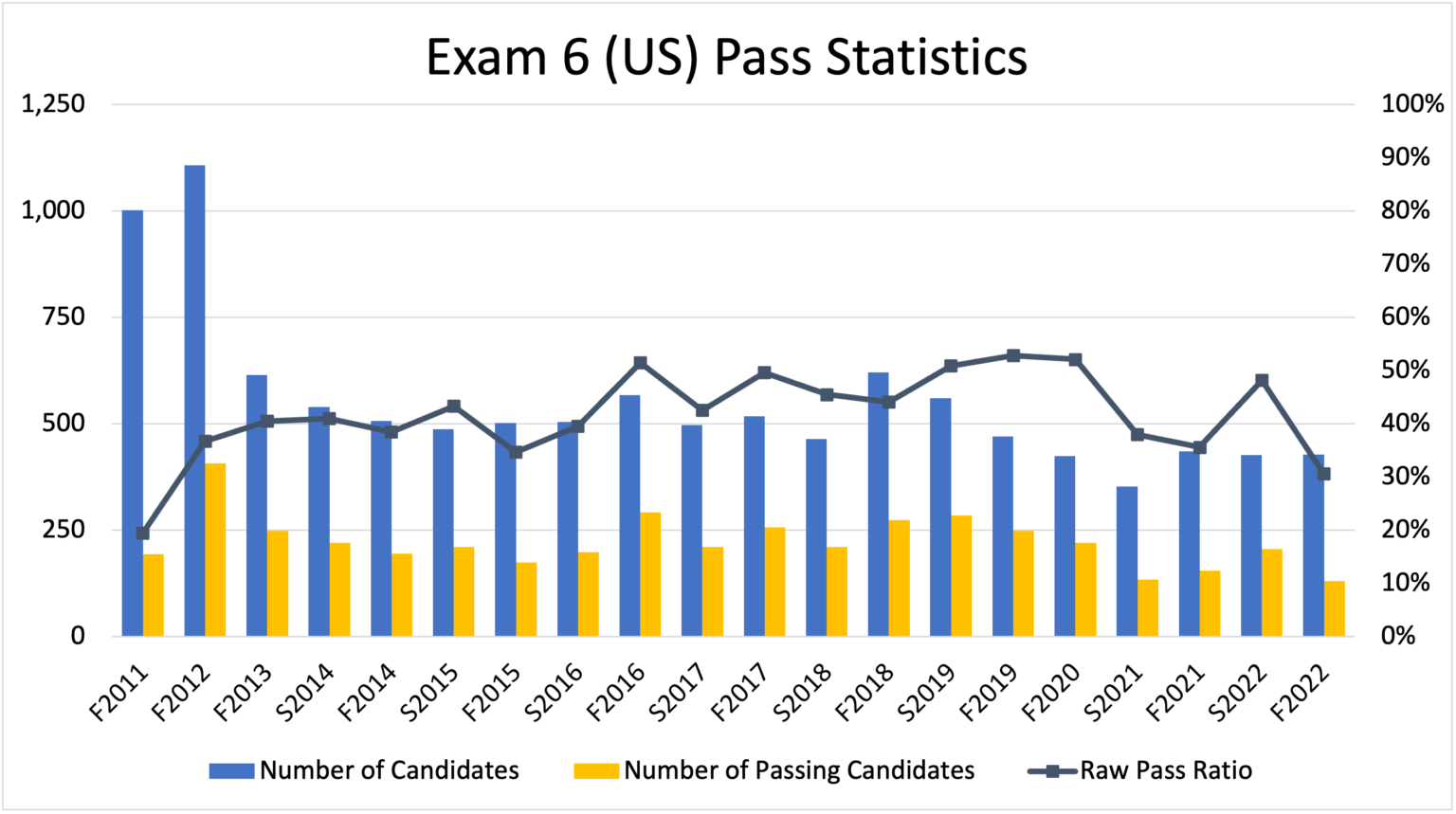 CAS Exam 6 (US) Past Exams | Rising Fellow
