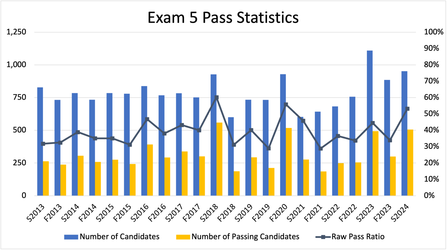 CAS Exam 5 Pass Rates | Rising Fellow