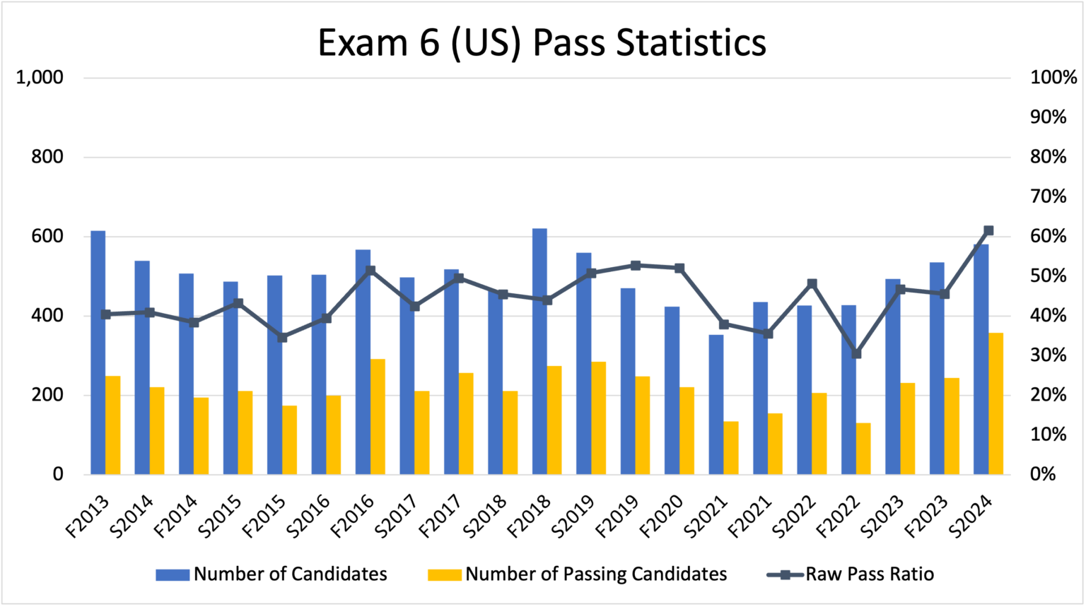 CAS Exam 6 Pass Rates | Rising Fellow
