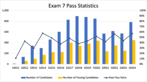 CAS Exam 7 Past Exams | Rising Fellow