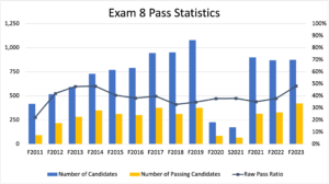 CAS Exam 8 Past Exams | Rising Fellow