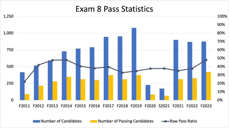 CAS Exam 8 Past Exams | Rising Fellow