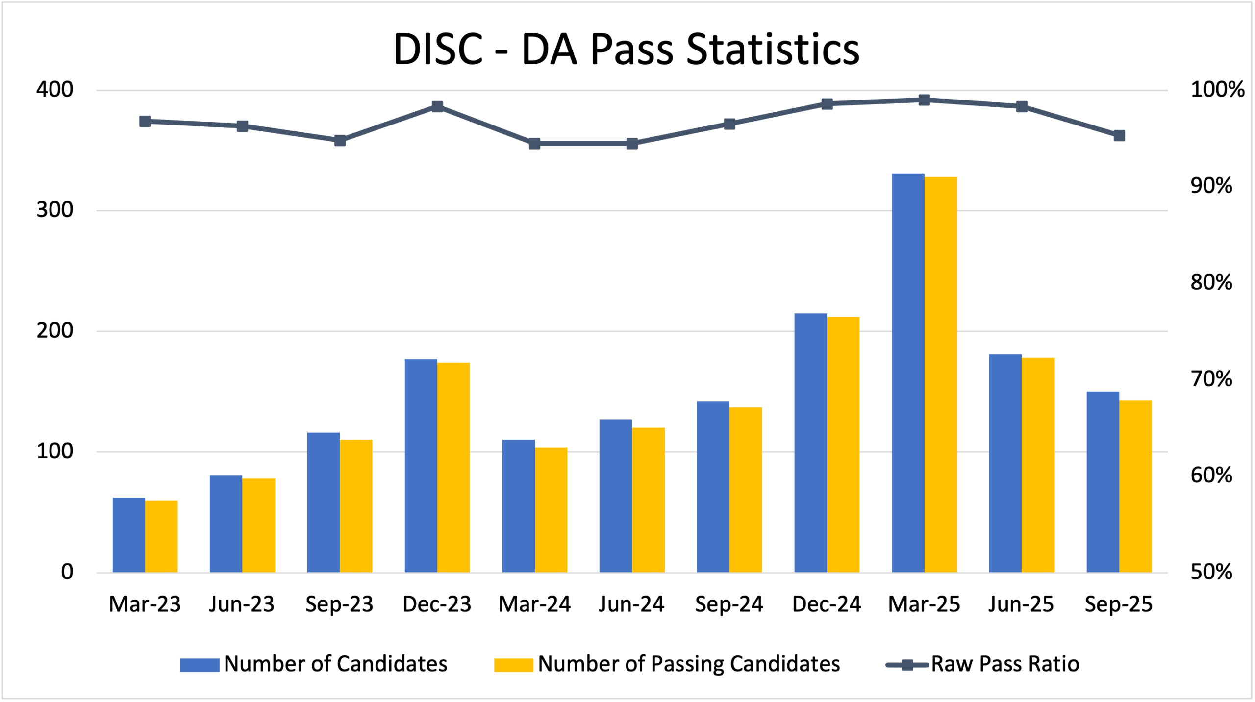 CAS DISC Pass Rates | Rising Fellow