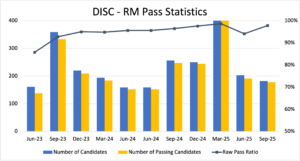 CAS DISC Pass Rates | Rising Fellow