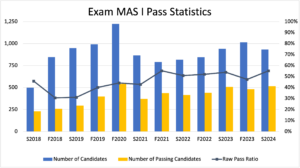 CAS Exam MAS 1 Past Exams | Rising Fellow