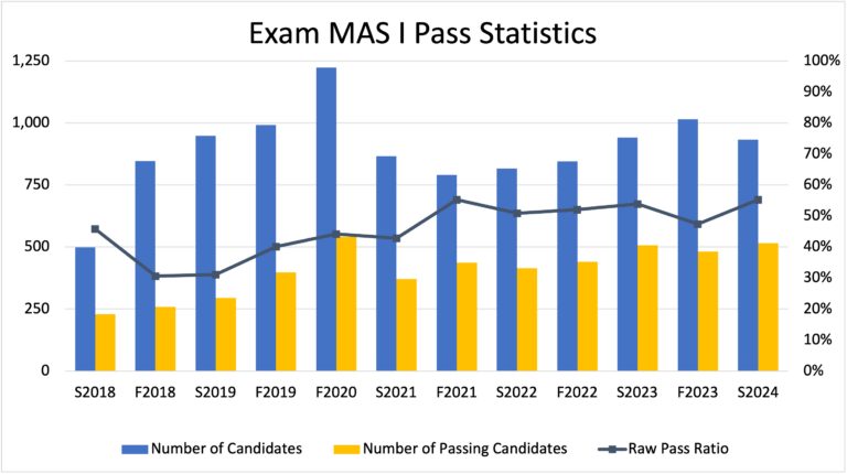 CAS Exam MAS 1 Past Exams | Rising Fellow
