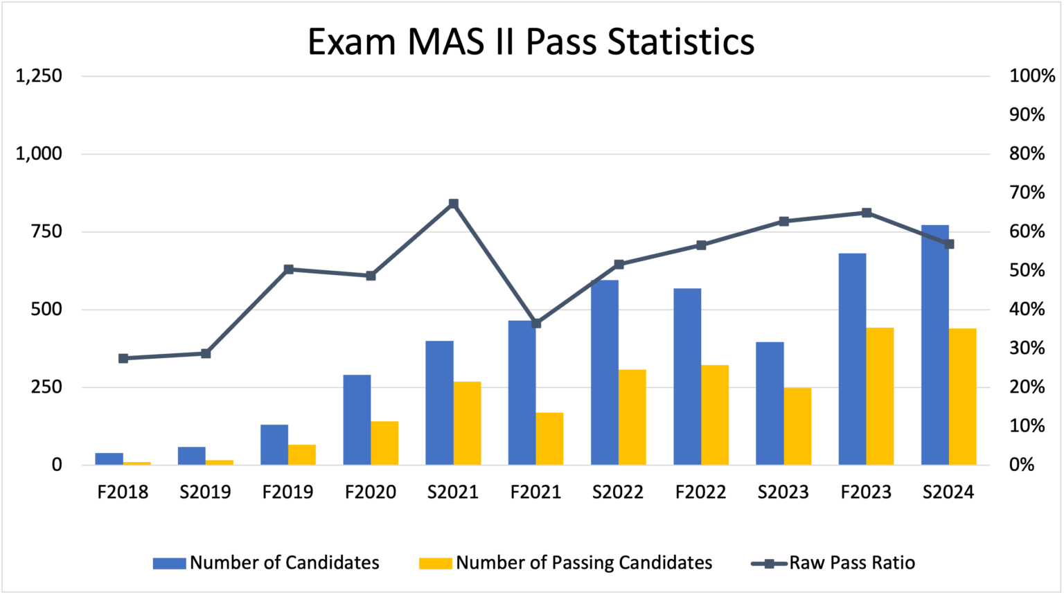 CAS Exam MAS 2 Pass Rates | Rising Fellow