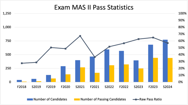 CAS Exam MAS 2 Past Exams | Rising Fellow